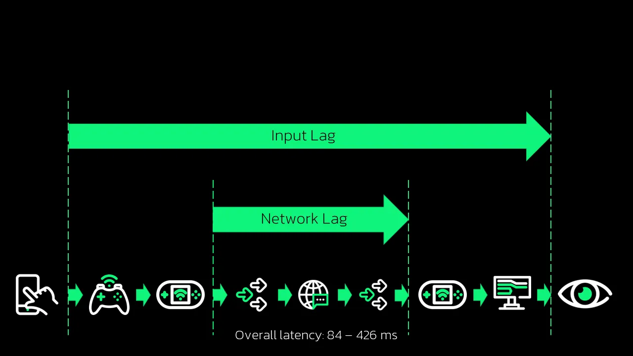 Network Lag: Nedenleri ve Çözüm Yolları - BeeTekno.com
